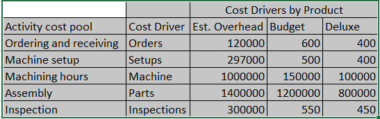 Solved Compute the overhead cost per unit for each product. | Chegg.com