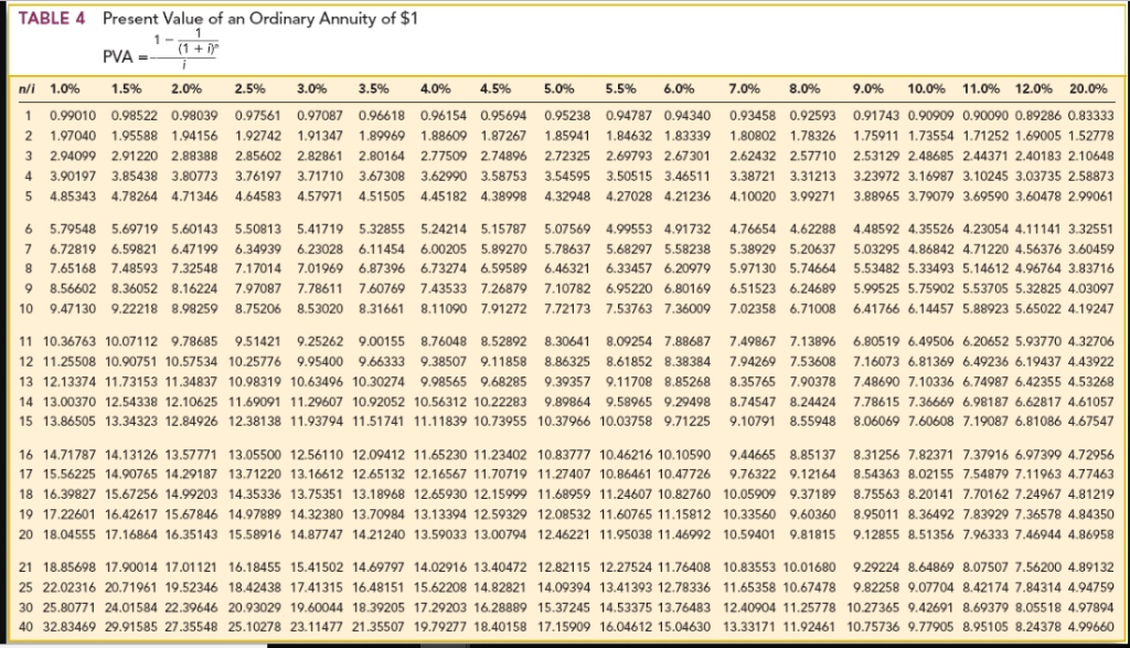Solved TABLE 6 Present Value of an Annuity Due of $1 1 +i | Chegg.com