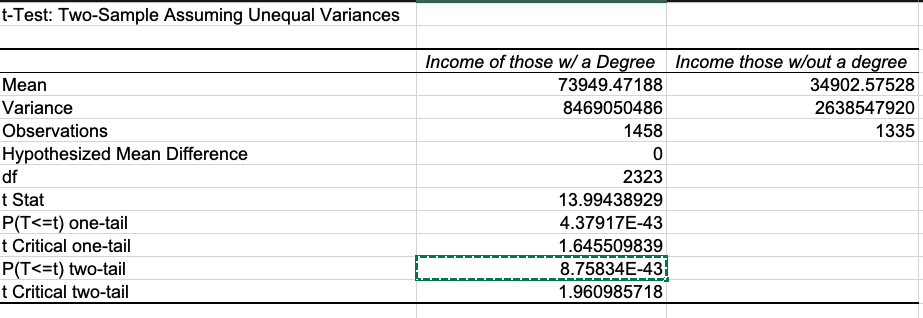 Solved Use a t-test to test the difference between two | Chegg.com