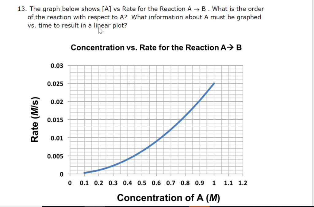Solved 13. The graph below shows [A] vs Rate for the | Chegg.com