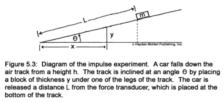 Solved Figure 5.3: Diagram of the impulse experiment. A car | Chegg.com