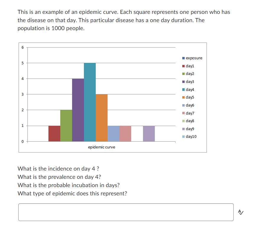 Solved This is an example of an epidemic curve. Each square | Chegg.com