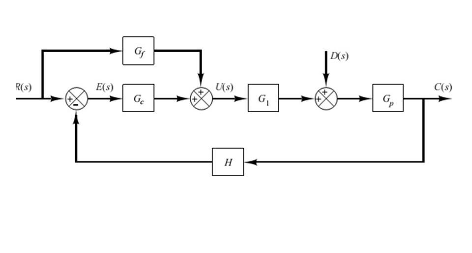 Solved Obtain the transfer functions 𝐶(𝑠)/𝑅(𝑠) and | Chegg.com