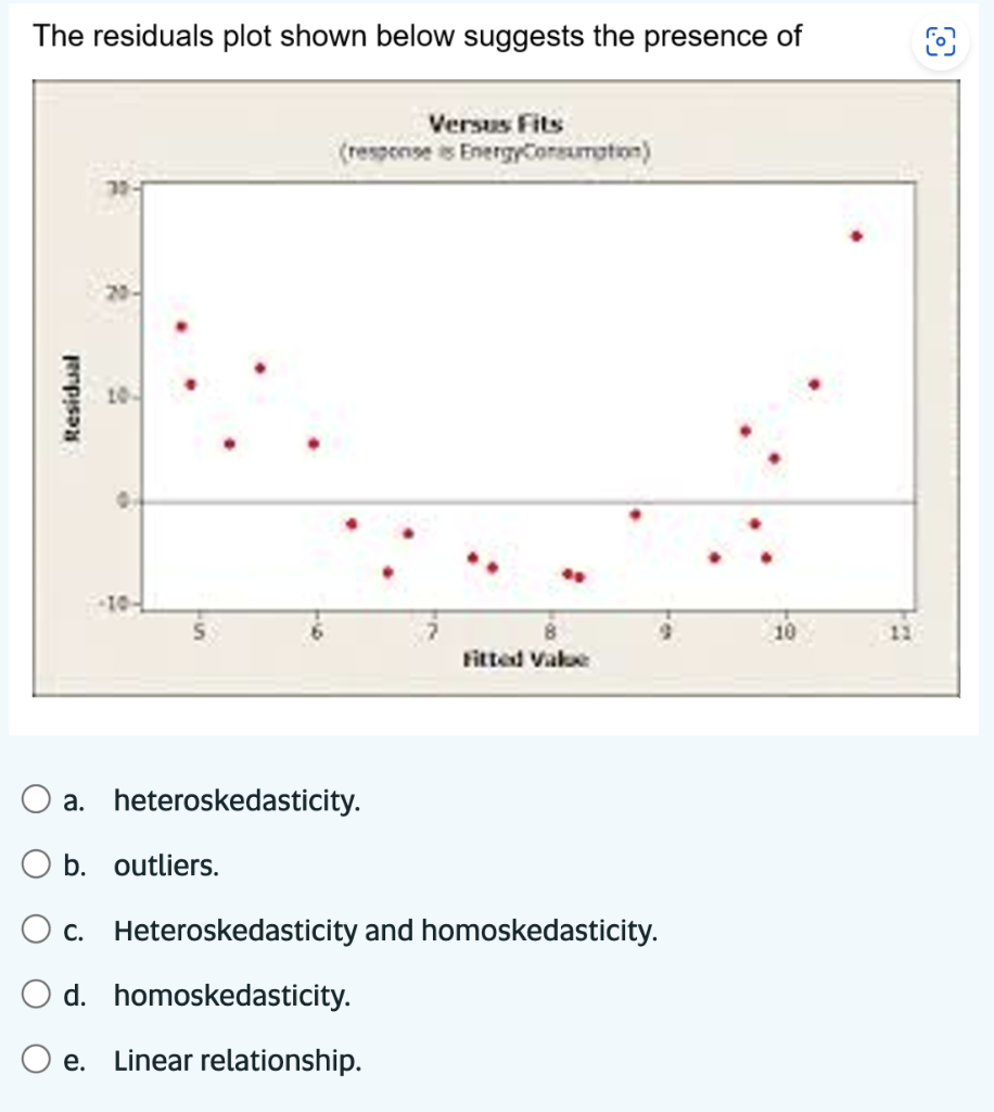 Solved The residuals plot shown below suggests the presence | Chegg.com