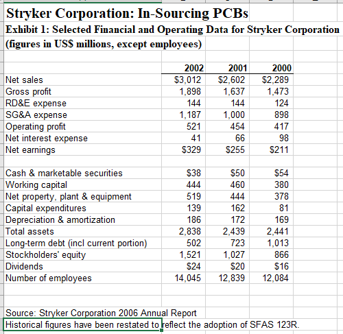 Stryker Corporation: In-sourcing PCBs Case | Chegg.com
