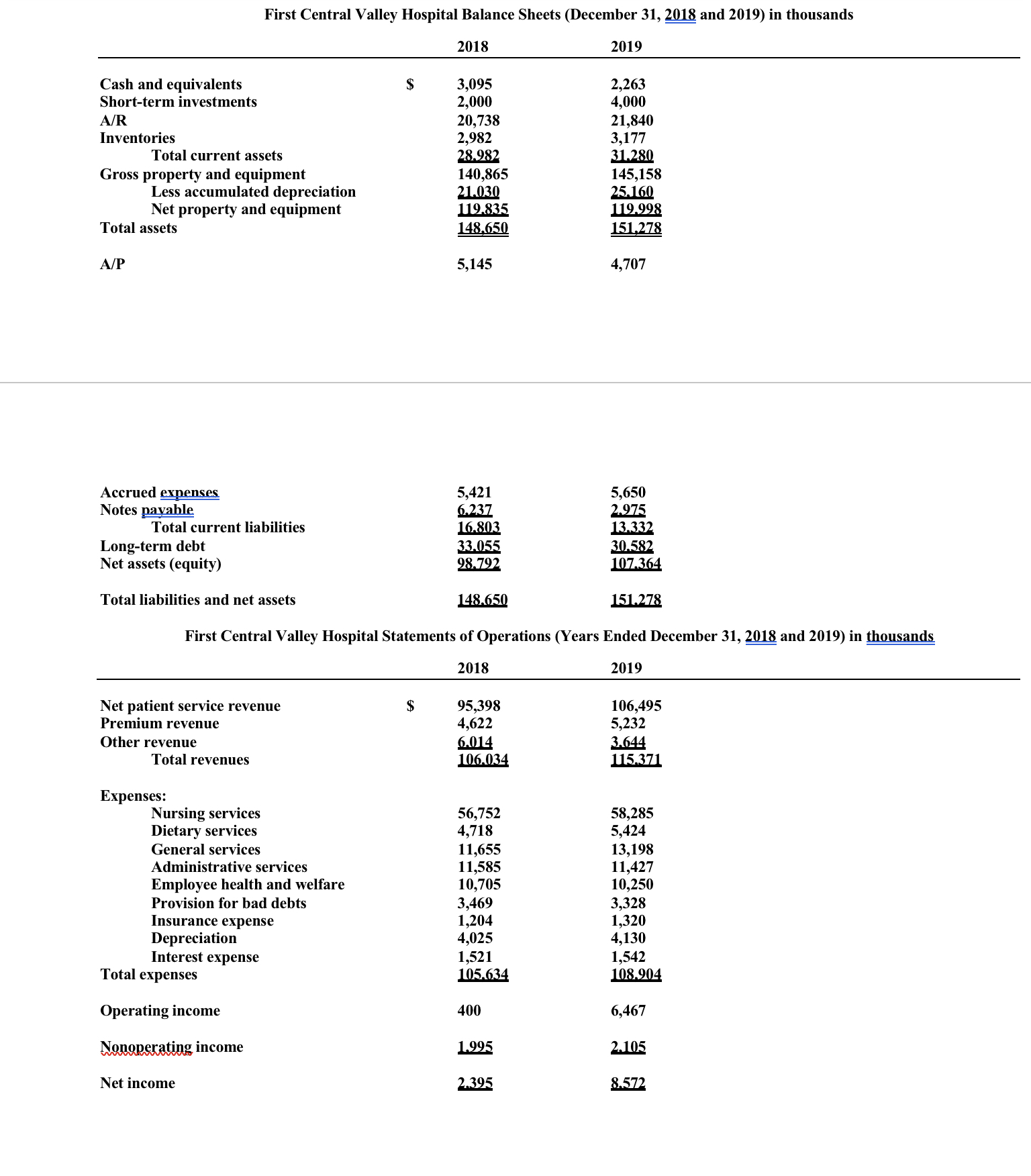 Solved First Central Valley Hospital Balance Sheets | Chegg.com