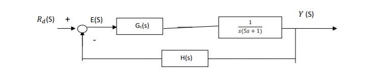 Solved For the system represented by the block diagram | Chegg.com