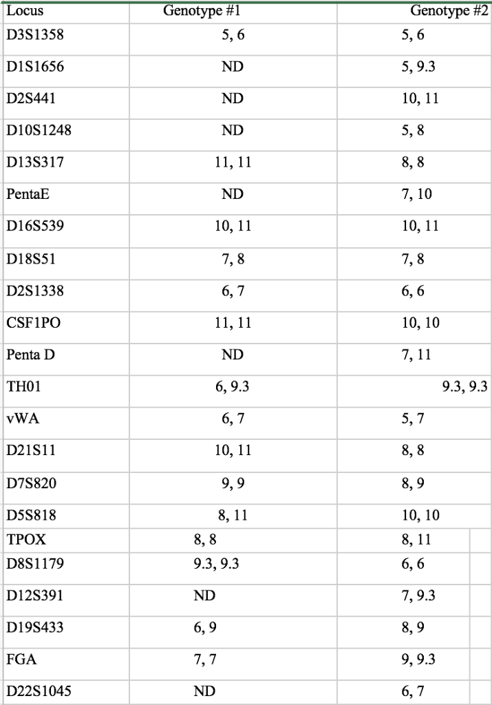 Using the population database table in the | Chegg.com