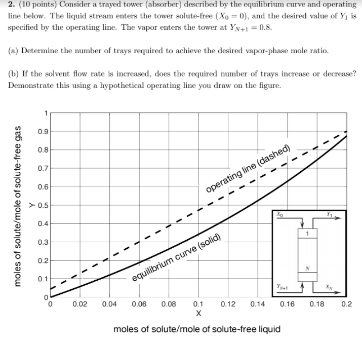 Solved 2. (10 points) Consider a trayed tower (absorber) | Chegg.com