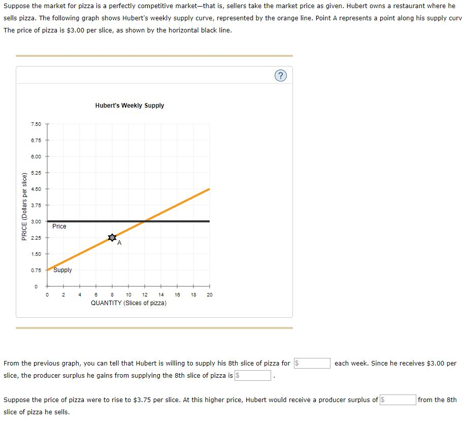 Solved Suppose that the following graph shows a free market | Chegg.com