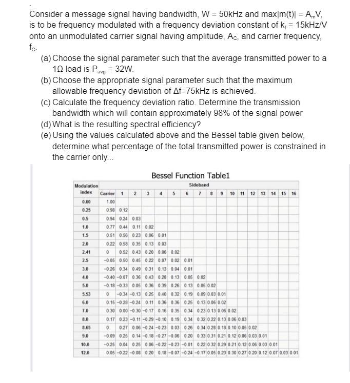 Solved Consider a message signal having bandwidth, W = 50kHz | Chegg.com
