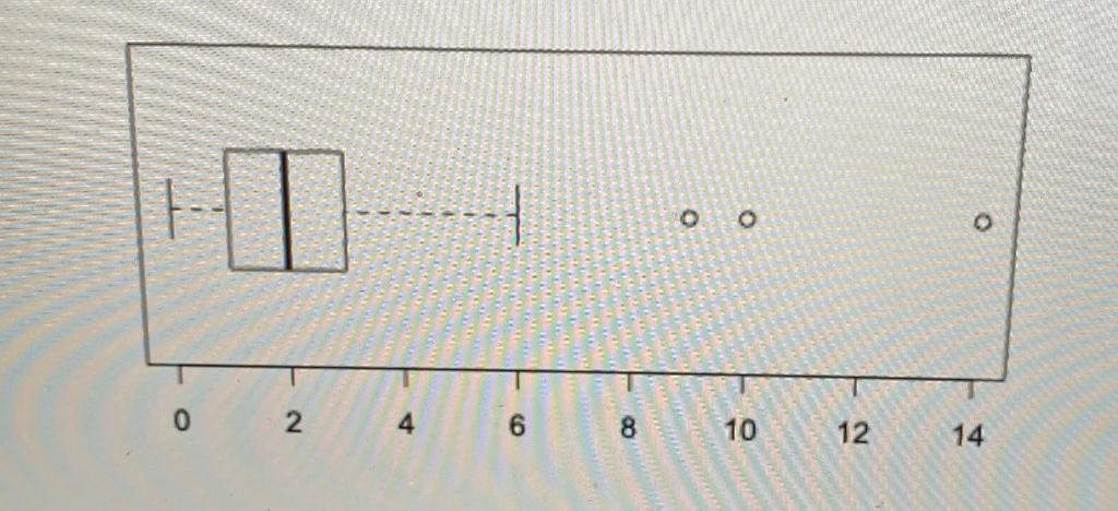 Solved The box plot for the amount of fiber (in grams) in 77 | Chegg.com