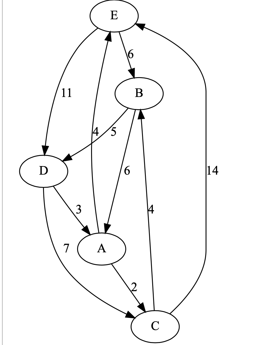 Solved The code below is an implementation of Dijkstra's | Chegg.com