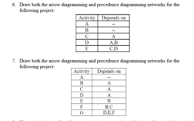 Solved 6. Draw both the arrow diagramming and precedence | Chegg.com