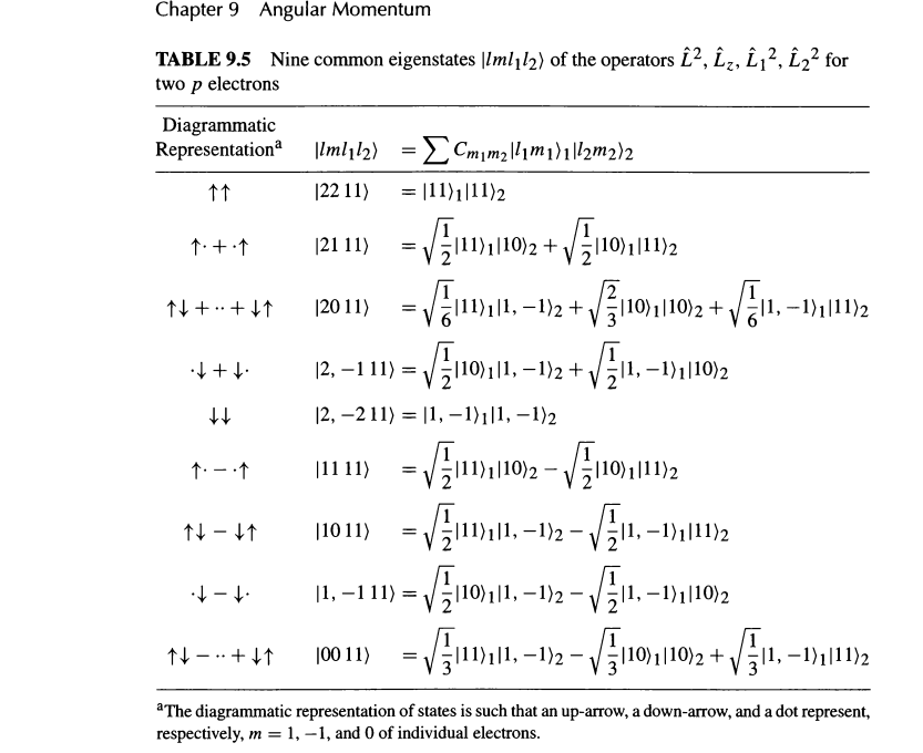 Solved Chapter 9 ﻿Angular MomentumTABLE 9.5 ﻿Nine common | Chegg.com