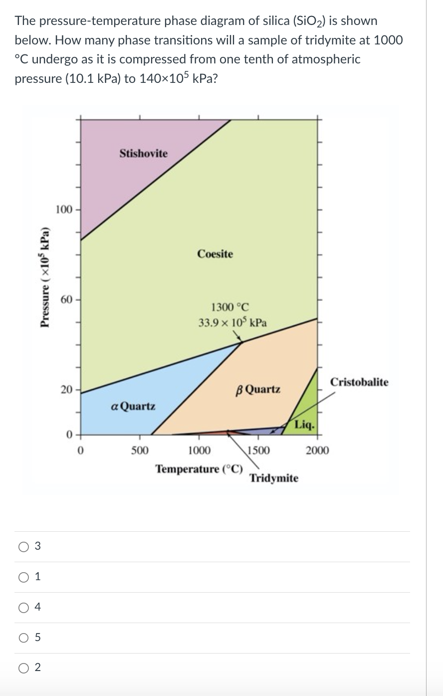 Solved The pressure-temperature phase diagram of silica | Chegg.com