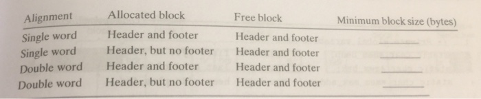 Solved Determine the minimum block size for each of the | Chegg.com