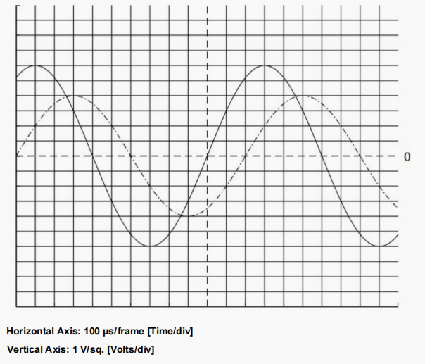 The Oscilloscope Image Of Two Sinusoidal Signals And