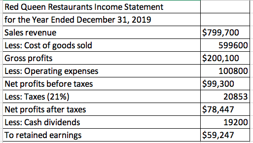 Solved Red Queen Restaurants Income Statement for the Year | Chegg.com