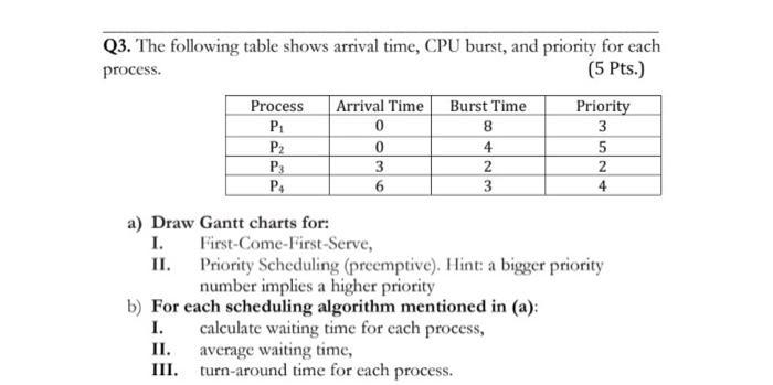 Solved Q3. The following table shows arrival time, CPU | Chegg.com