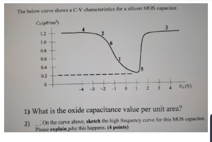 Solved The below curve shows a C-V characteristics for a | Chegg.com