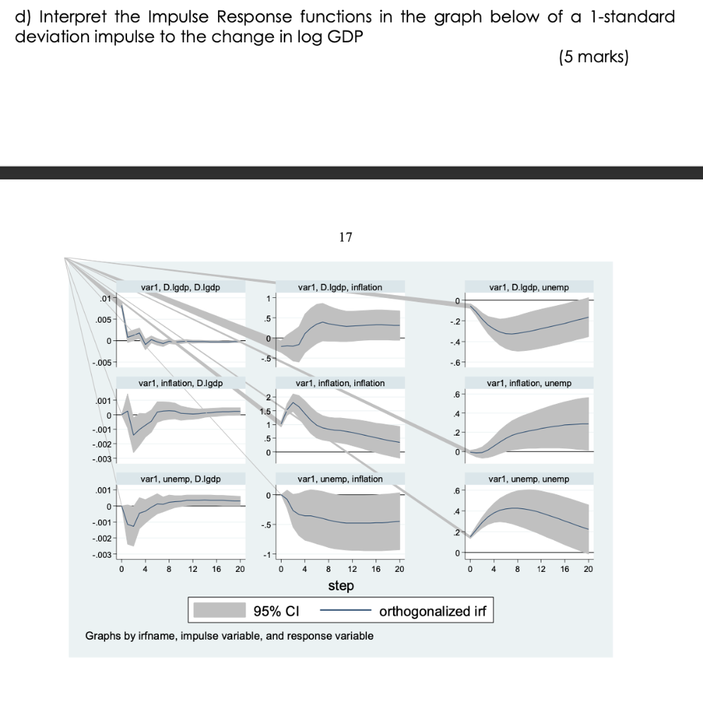 Solved d) Interpret the Impulse Response functions in the | Chegg.com