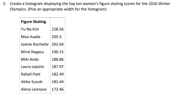 Solved Create a histogram displaying the top ten women's | Chegg.com