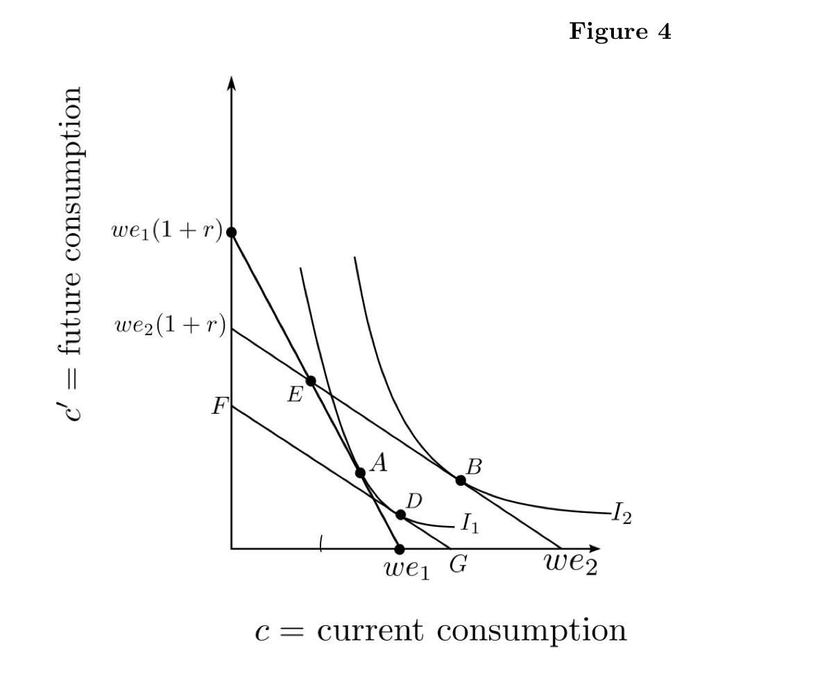 Solved Figure 4 wei(1+r) d' = future consumption we2(1+r) Ε | Chegg.com