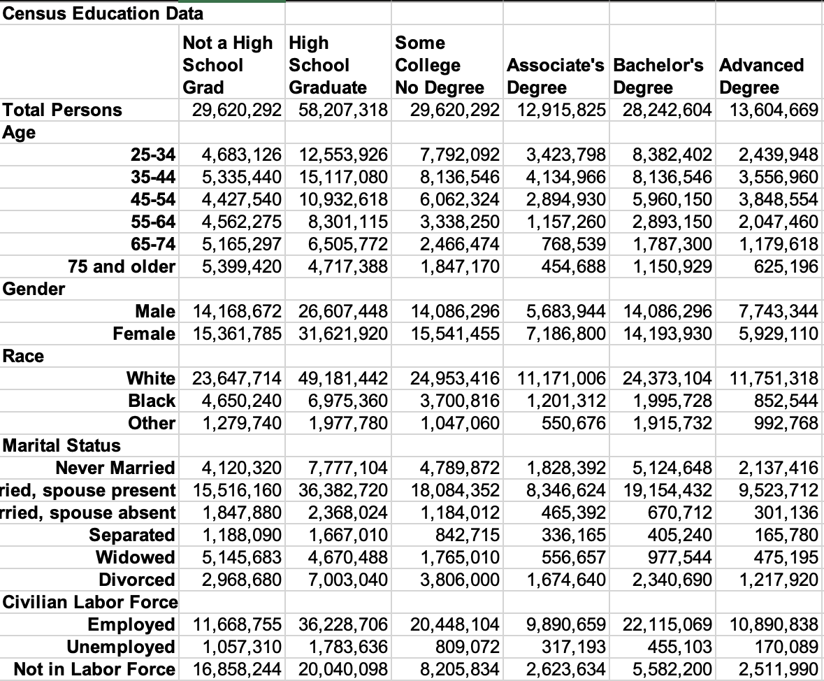 Solved Using the data on excel file Census Education data, | Chegg.com
