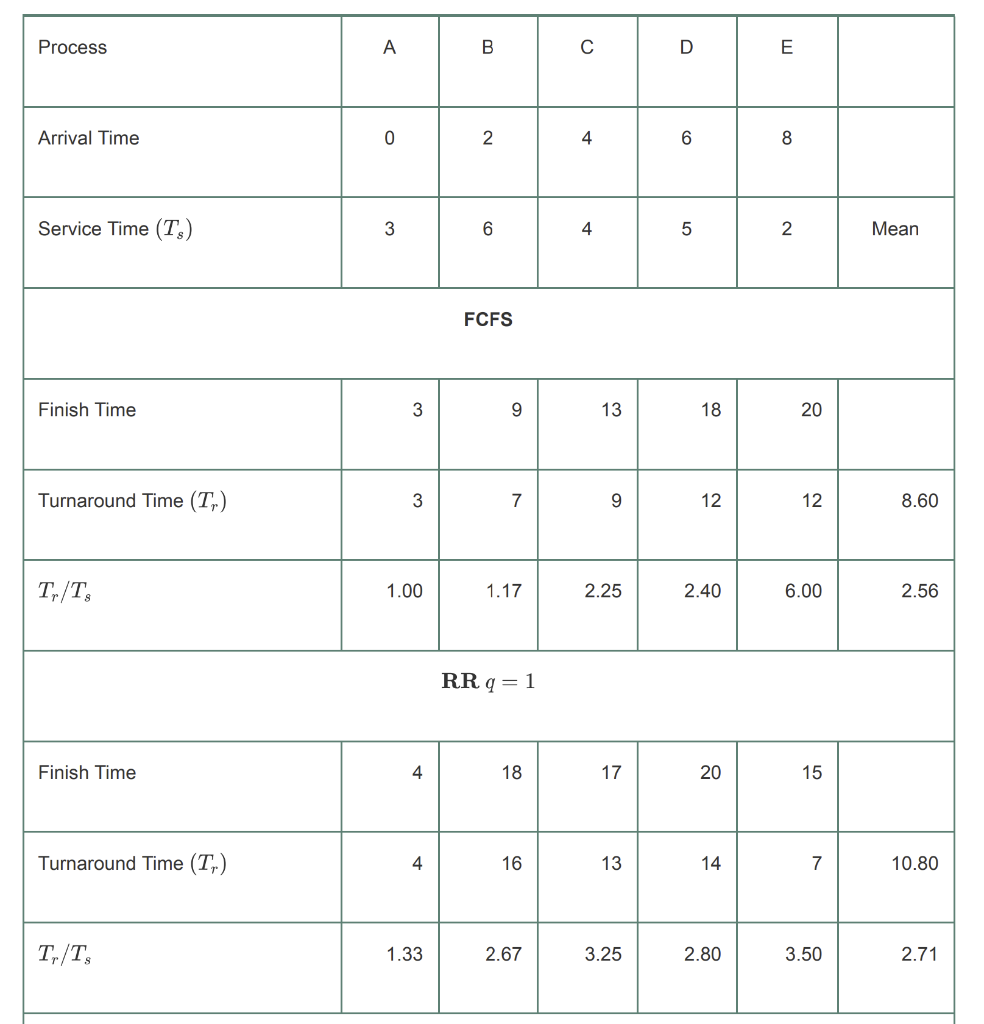 Solved Consider the following set of processes. Perform the | Chegg.com