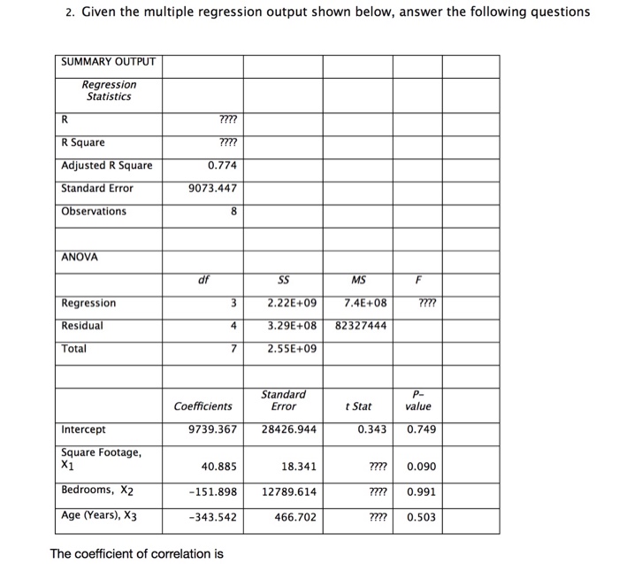 Solved 2. Given the multiple regression output shown below, | Chegg.com