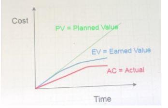 Solved Question 1 The earned value diagram below depicts the | Chegg.com