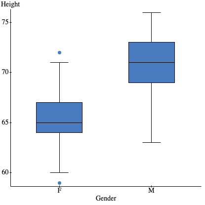 Solved Summary statistics for Height: Group by: Gender | Chegg.com