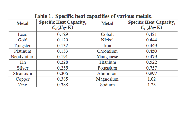 Solved Name LAB The Specific Heat Capacity of Unknown Metal | Chegg.com