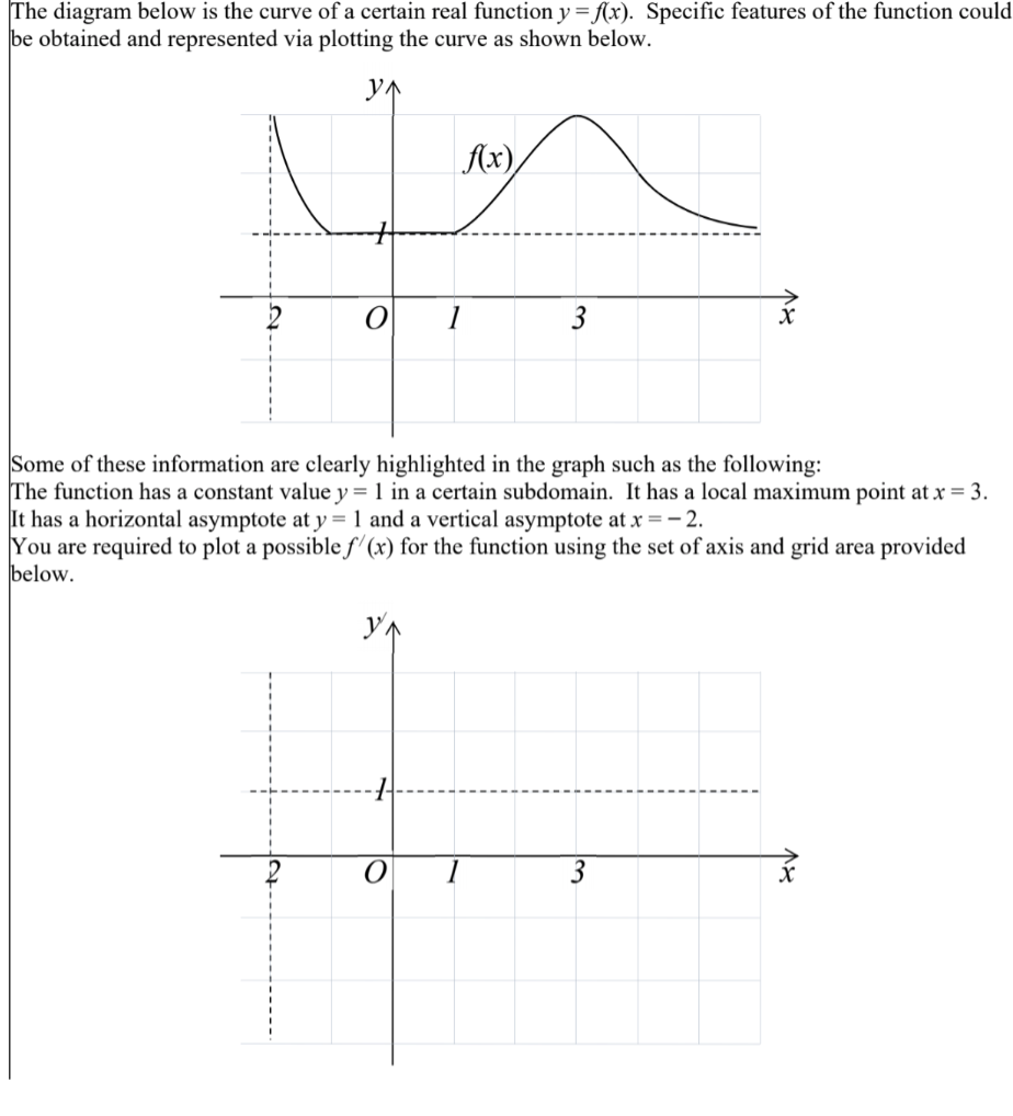 Solved The diagram below is the curve of a certain real | Chegg.com