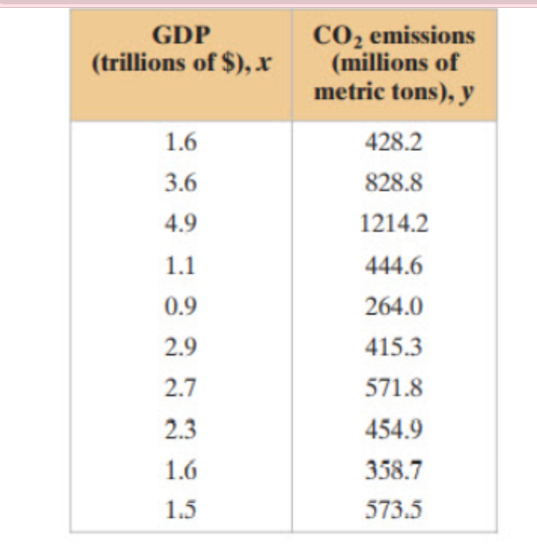 Solved Calculate the correlation coefficient for the gross | Chegg.com