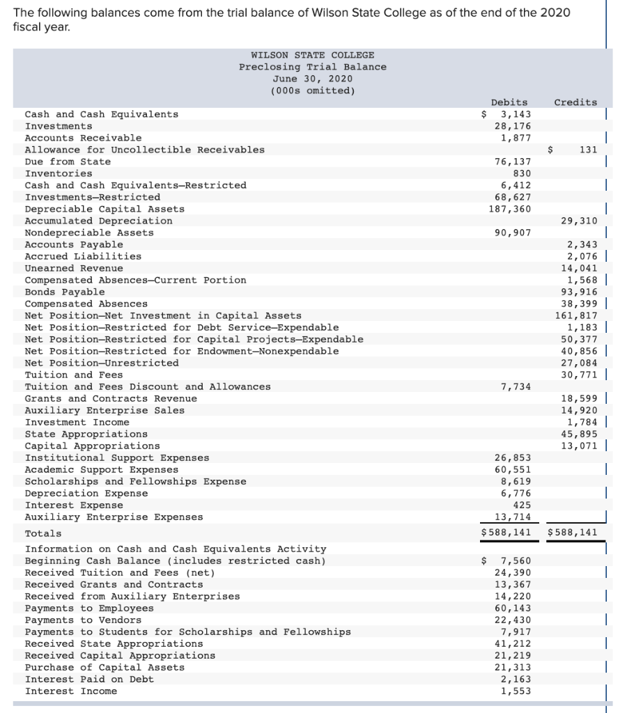 Solved The following balances come from the trial balance of | Chegg.com