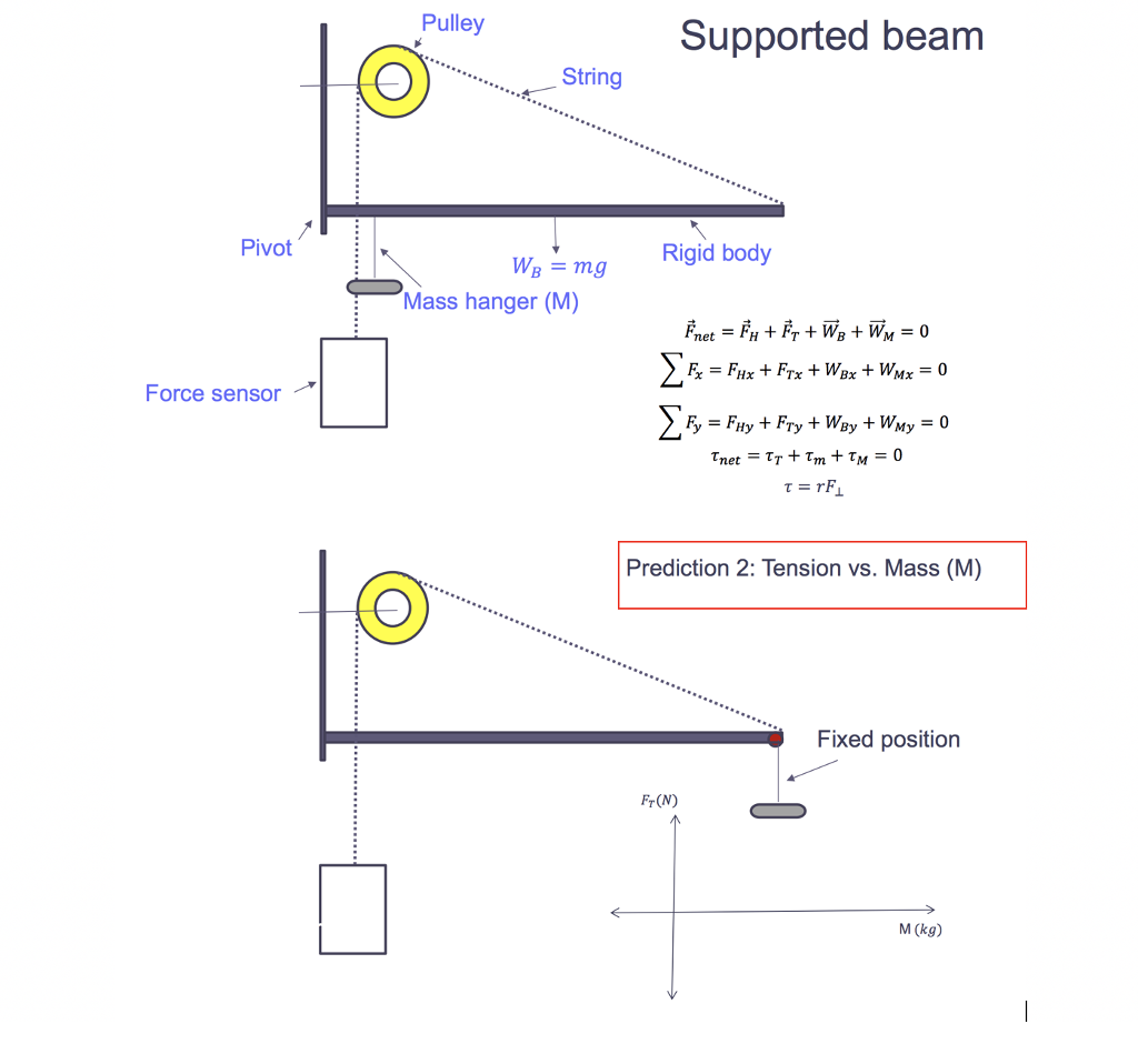 Predict the equilibrium of the static system for | Chegg.com