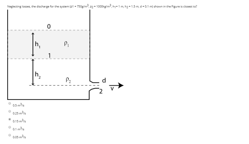 Solved Neglecting losses, the discharge for the system (01 = | Chegg.com