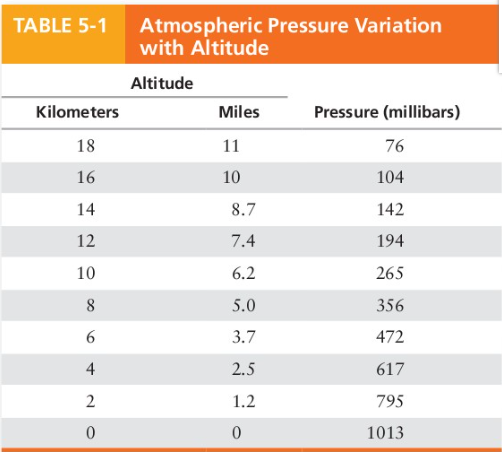Solved 1. Using Table 5.1 , estimate the altitude where | Chegg.com