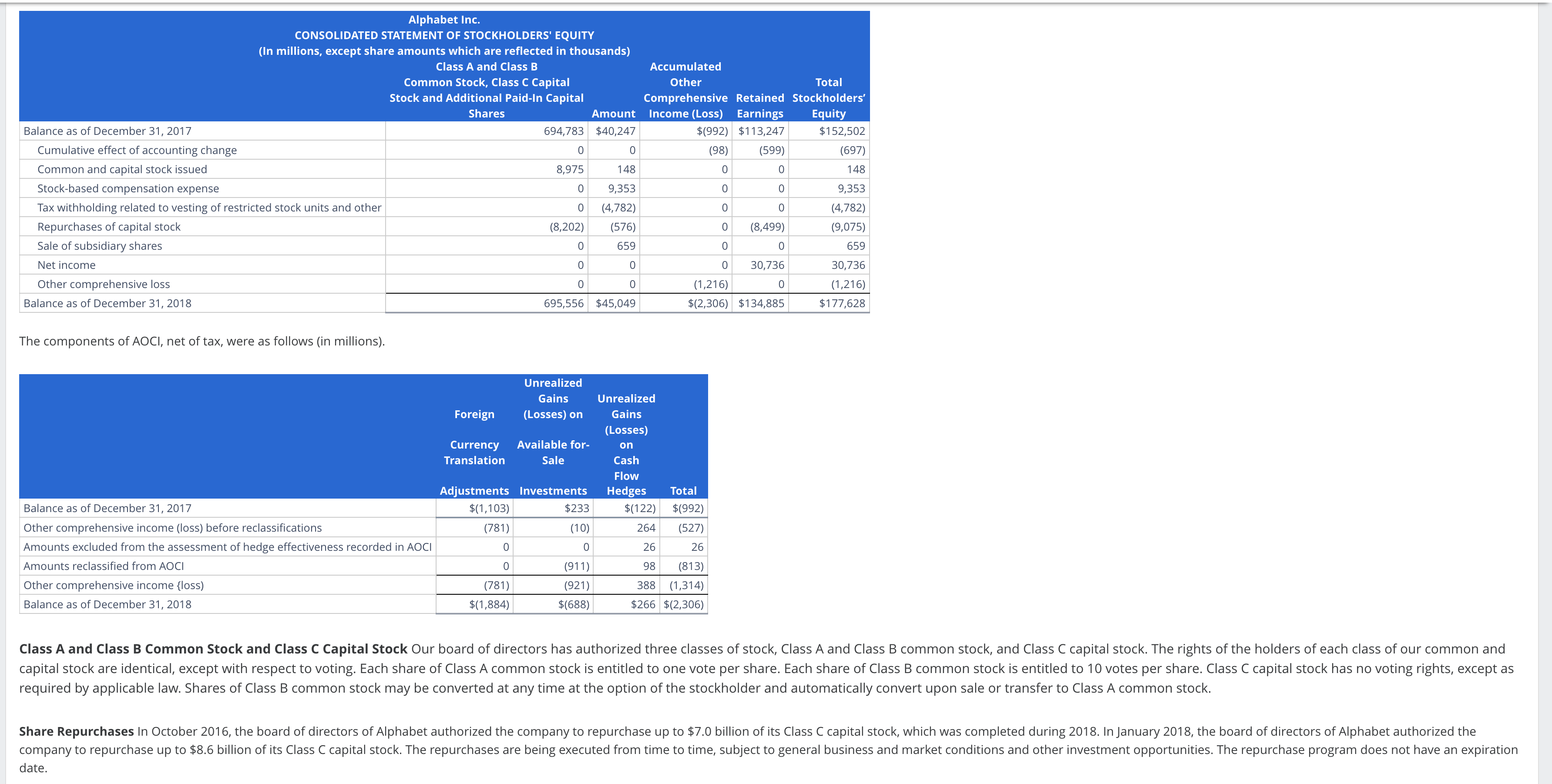Solved Following is the stockholders’ ﻿equity section of | Chegg.com