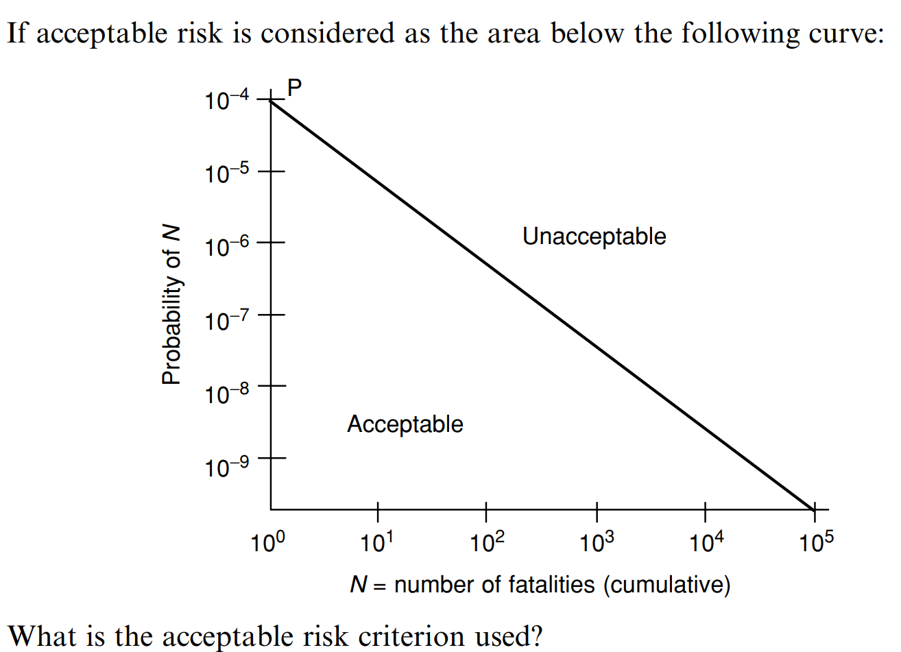 Solved If acceptable risk is considered as the area below | Chegg.com
