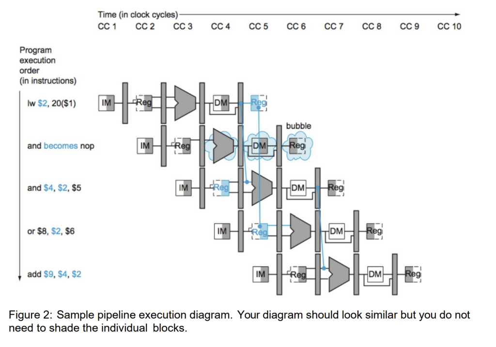 Solved ID/EX WB: EX/MEM WB Control M MEM/WB WBH IF/ID EX M 7 | Chegg.com