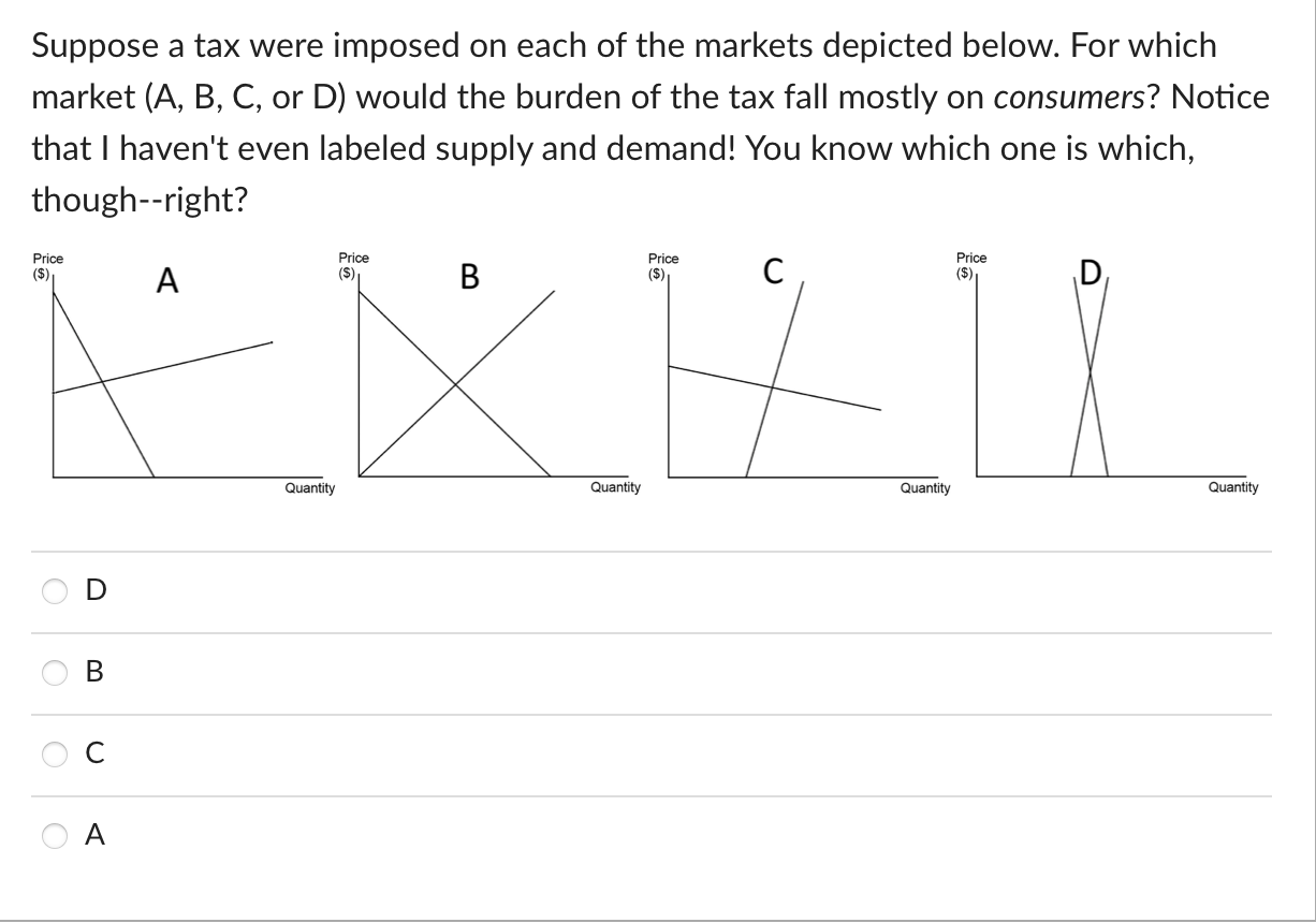 Solved Suppose a tax were imposed on each of the markets | Chegg.com
