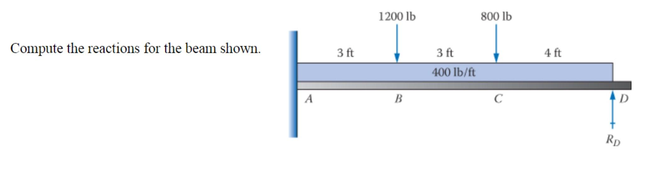 Solved Compute the reactions for the beam shown. | Chegg.com