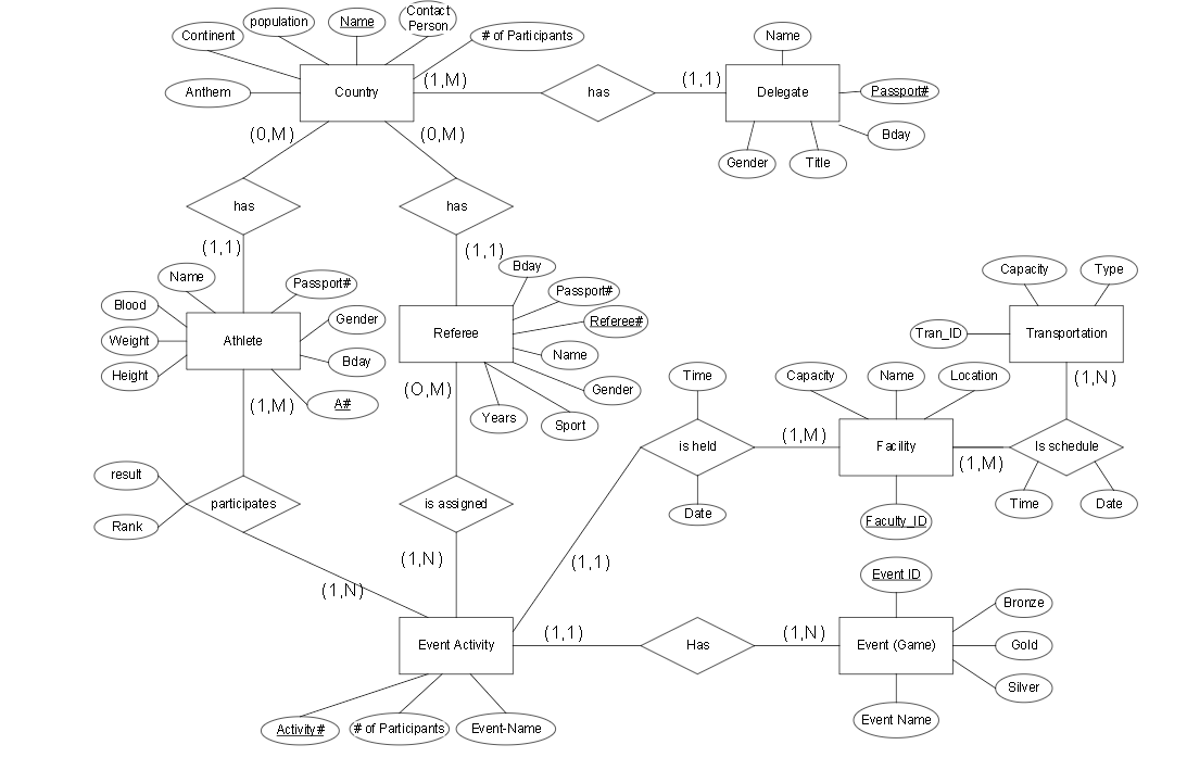 Solved Use ERWin to design the following databases (ER | Chegg.com