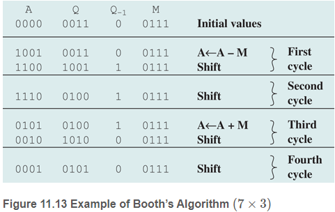 Solved Problem 3. Booth’s Algorithm (10 pt.) Consider a | Chegg.com