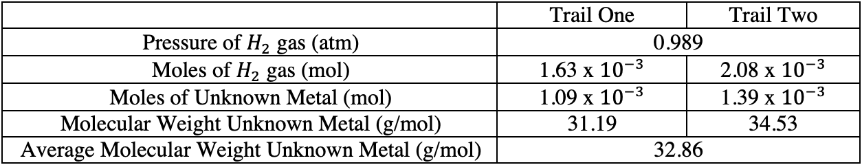 Solved 1. Identify your unknown metal, and include a percent | Chegg.com