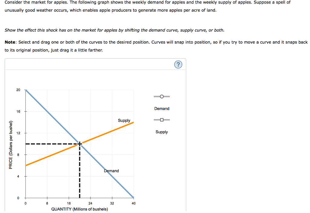 Solved Consider the market for apples. The following graph | Chegg.com