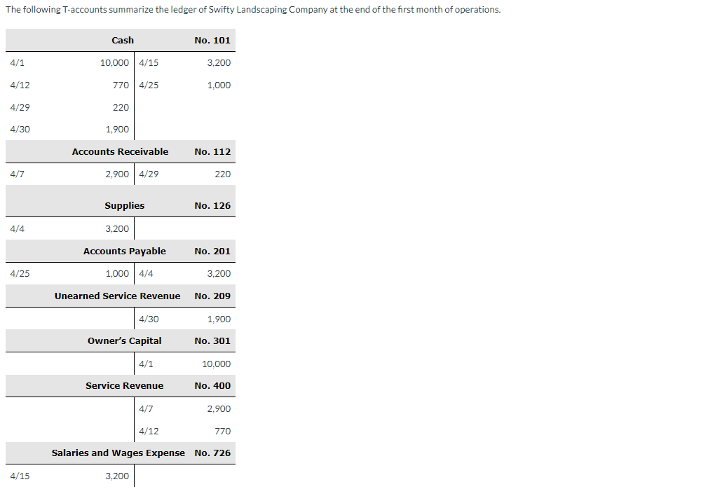Solved The following T-accounts summarize the ledger of | Chegg.com
